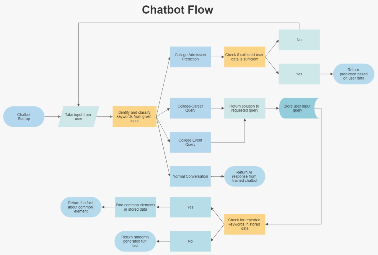 GitHub - TejasViswa/Higher_Education_Chatbot: A chatbot with tkinter ...