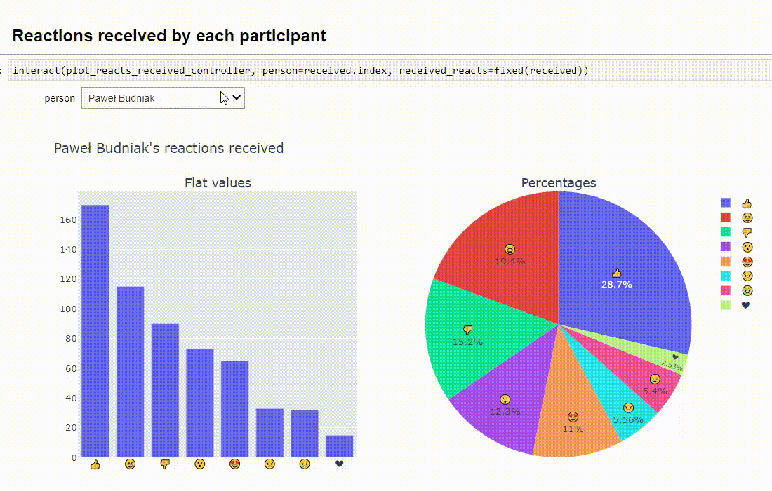 GitHub - PawelBudniak/Messenger-chat-analysis