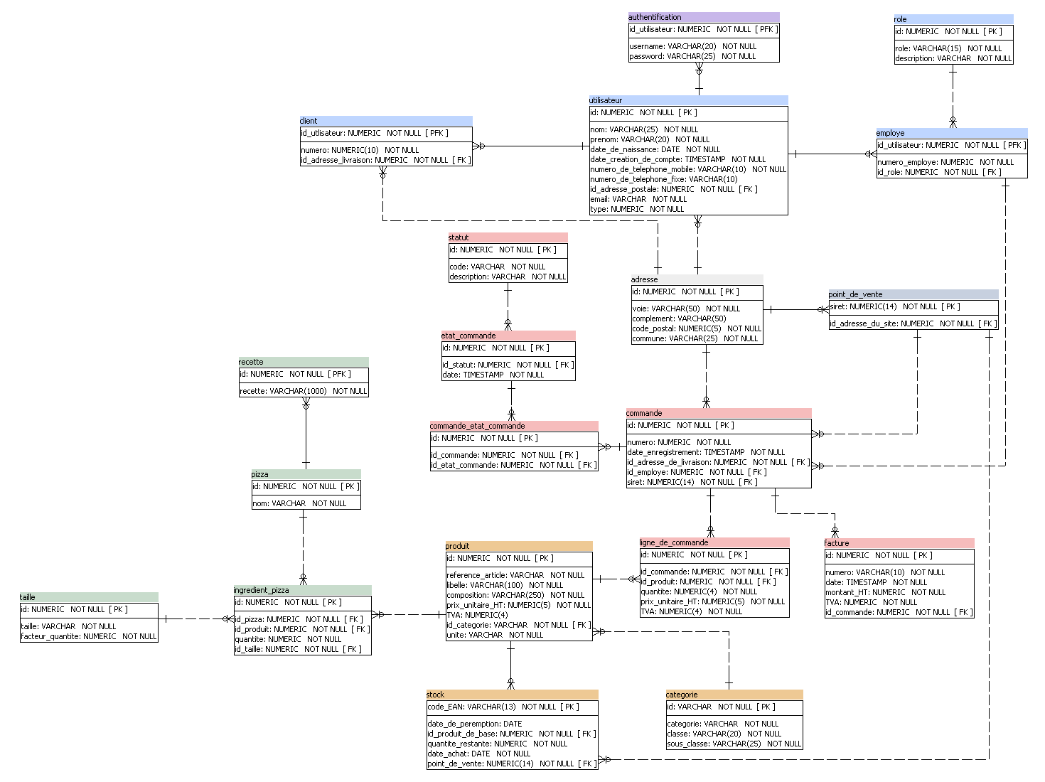 GitHub - aquel69/Projet5_OCpizza