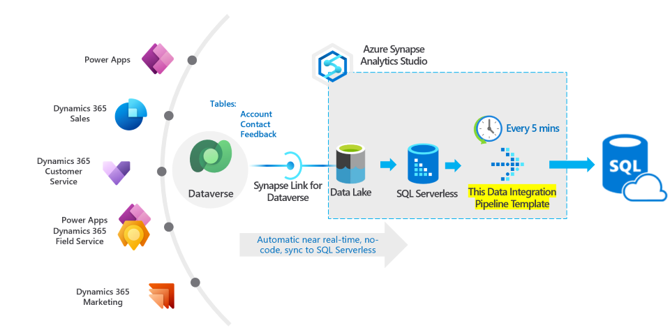 GitHub - virshah24/SynapseDVToAzureSQL-Type1: This ADF template should ...