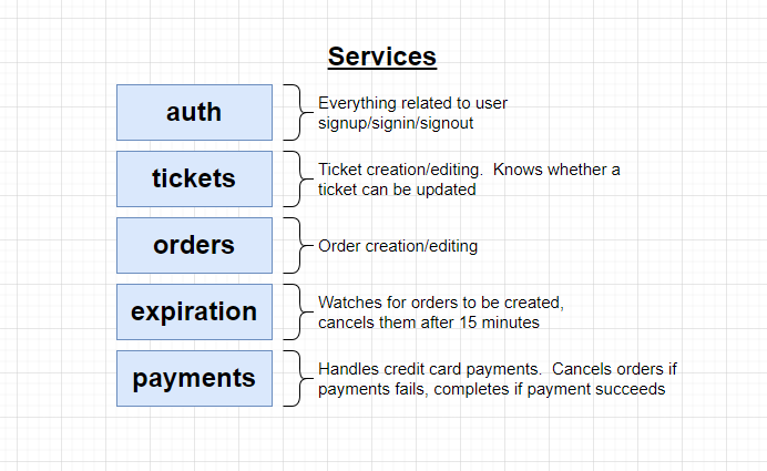GitHub - MohamedSalah97/GeTick: a Microservices app to sell and buy tickets online