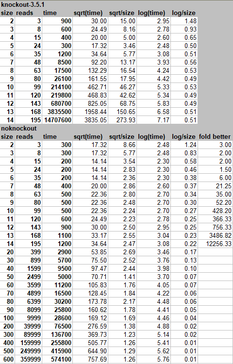Massive performance problem with dependencies. · Issue #2596 · knockout/knockout · GitHub
