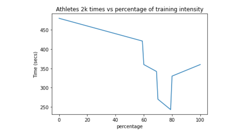 GitHub - EoghanOConnor/Reinforcement_learning: RL Q-table to find optimal athlete training intensity