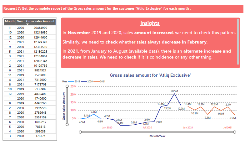 GitHub - RafeAthar/Insights-Consumer_Goods_Domain: Provides insights to ...