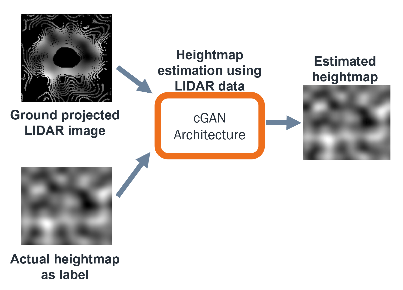 GitHub - SarangSutavani/Generative-Terrain-Reconstruction: Using GAN to generate Terrain from ...