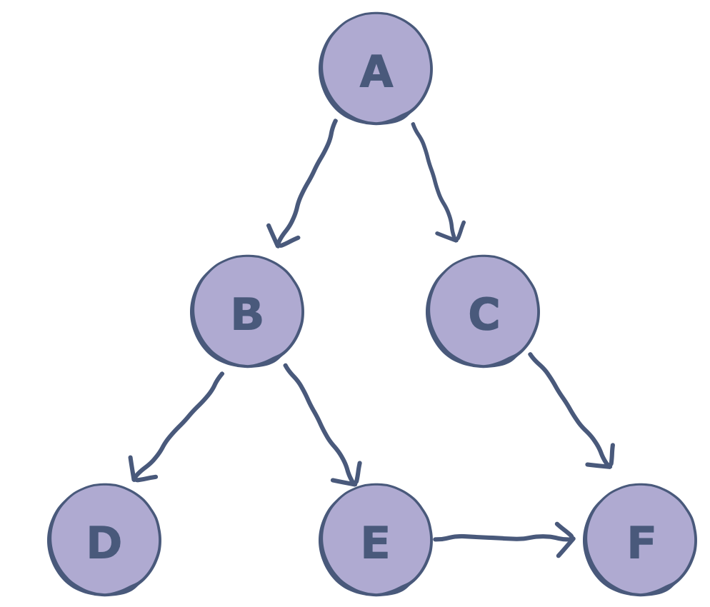 GitHub - kmayutrisna/Uninformed-Search: A simple example of Depth-First ...