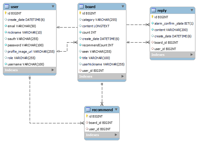 GitHub - Baeg-won/SpringBoot-NOTICEBOARD