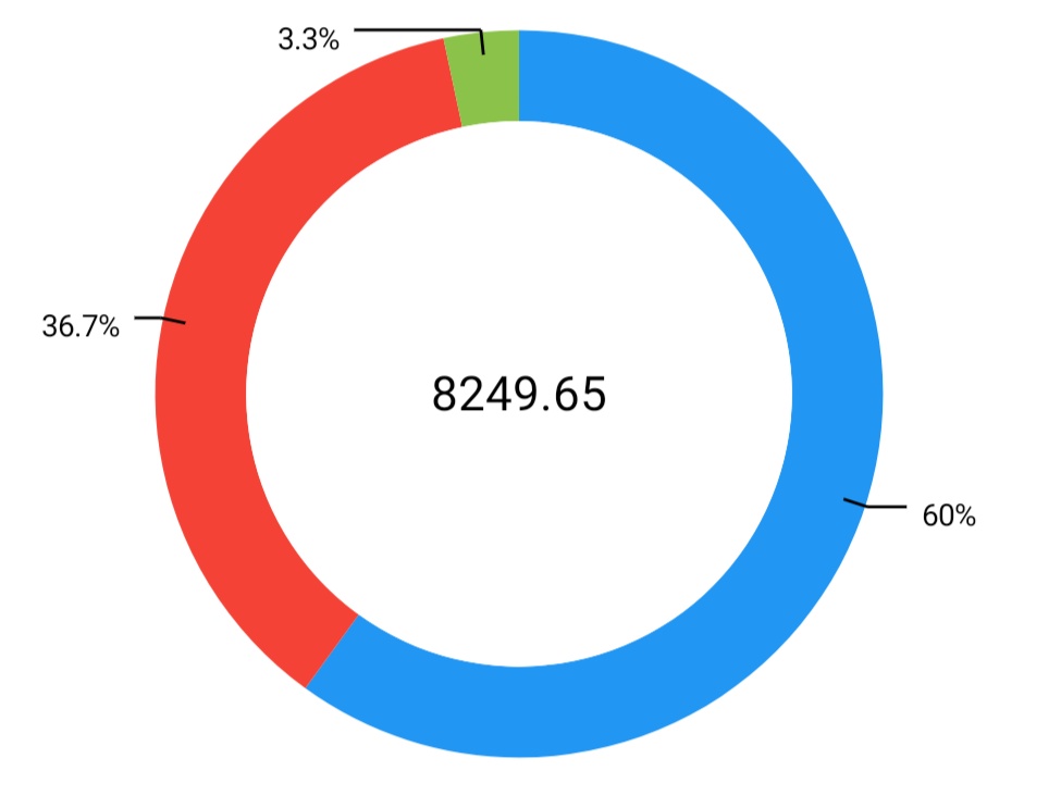 Pie chart value line does not restrict to parent container style · Issue #587 · wuxudong/react ...