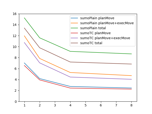 Use tcmalloc if present · Issue #7553 · eclipse-sumo/sumo · GitHub