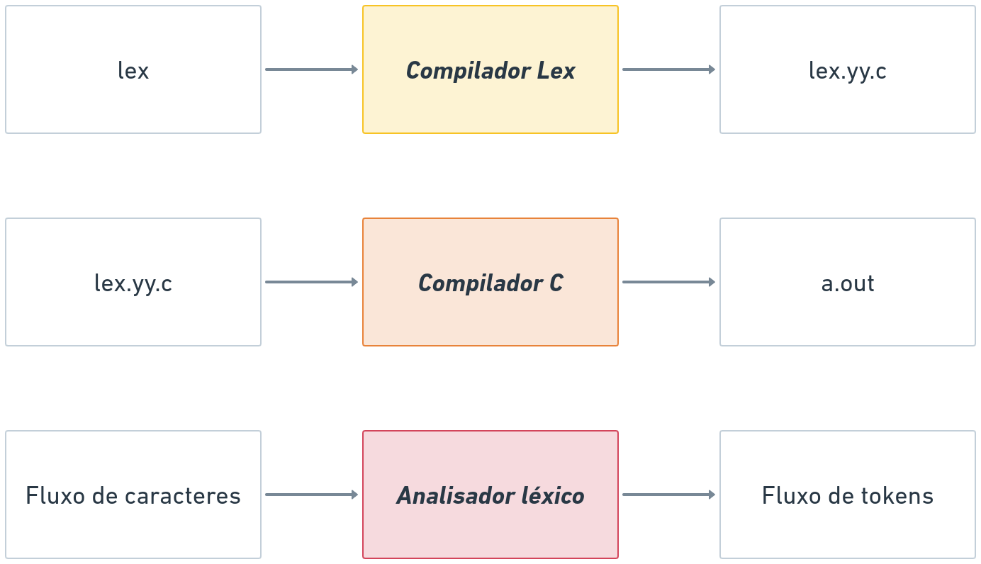 GitHub - lucianobajr/lexical-analyzer: :shipit: trabalho prático 0 da disciplina de CCF-441