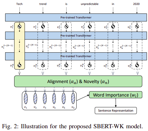 Reading: SBERT-WK: A Sentence Embedding Method by Dissecting BERT-based Word Models · Issue #137 ...