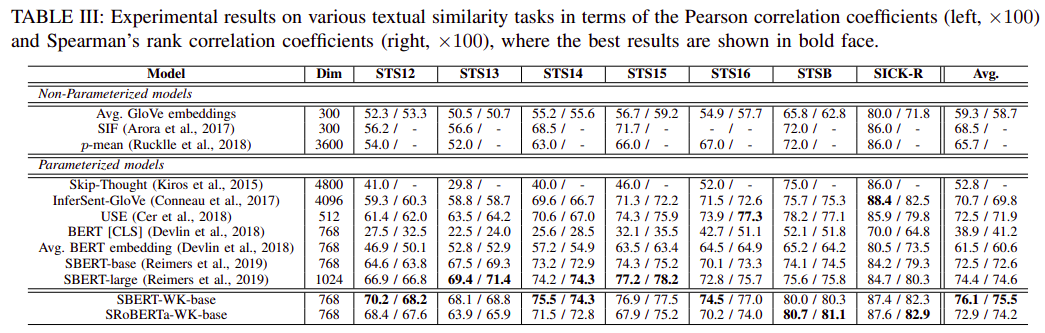 Reading: SBERT-WK: A Sentence Embedding Method by Dissecting BERT-based Word Models · Issue #137 ...