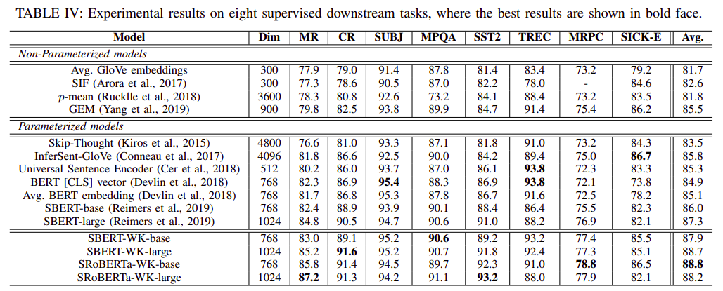 Reading: SBERT-WK: A Sentence Embedding Method by Dissecting BERT-based Word Models · Issue #137 ...