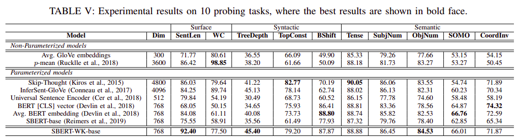 Reading: SBERT-WK: A Sentence Embedding Method by Dissecting BERT-based Word Models · Issue #137 ...