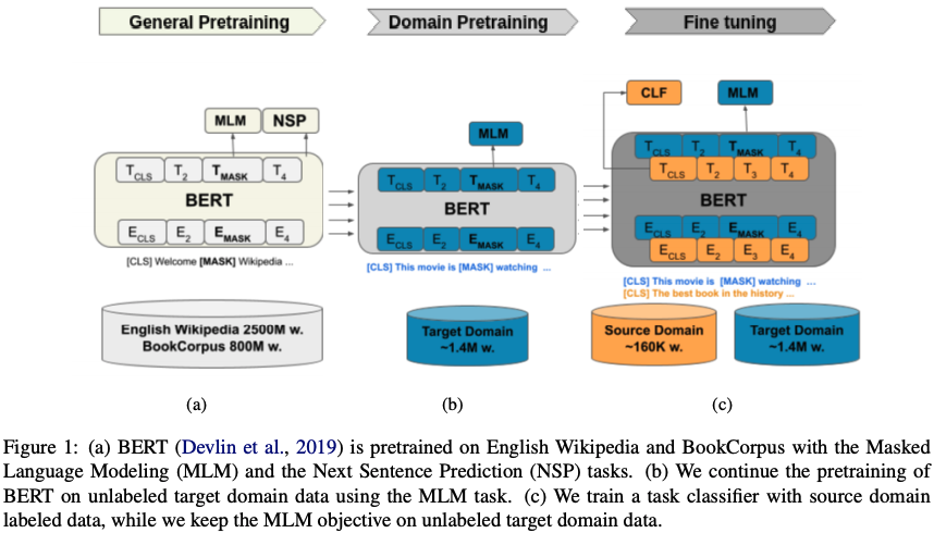 Reading: UDALM: Unsupervised Domain Adaptation through Language Modeling · Issue #160 · a1da4 ...