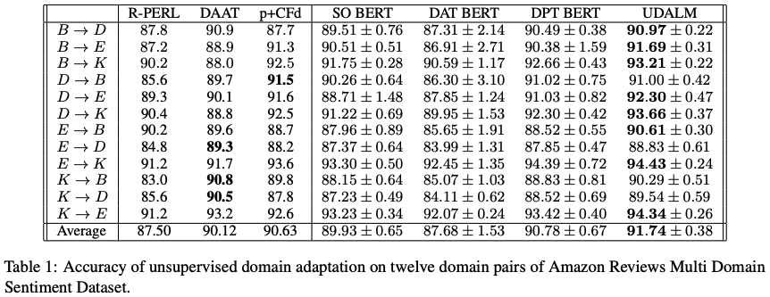 Reading: UDALM: Unsupervised Domain Adaptation through Language Modeling · Issue #160 · a1da4 ...
