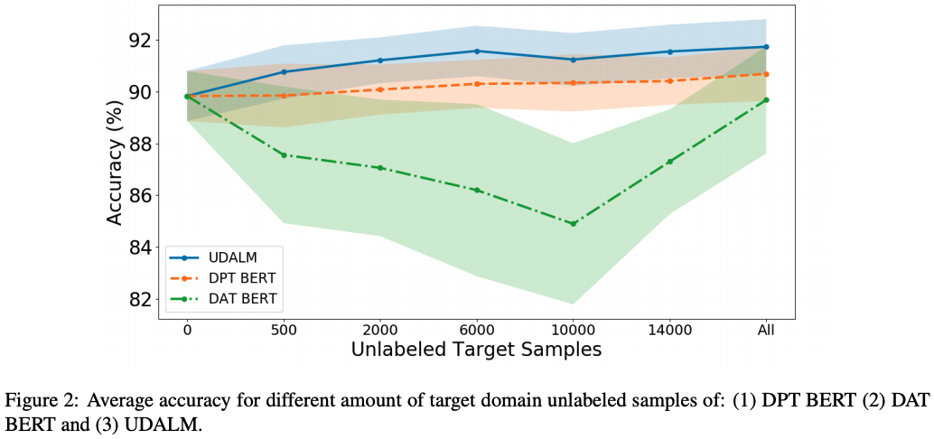 Reading: UDALM: Unsupervised Domain Adaptation through Language Modeling · Issue #160 · a1da4 ...