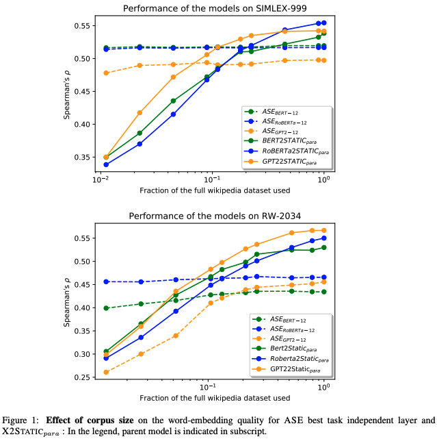 Reading: Obtaining Better Static Word Embeddings Using Contextual Embedding Models · Issue #170 ...