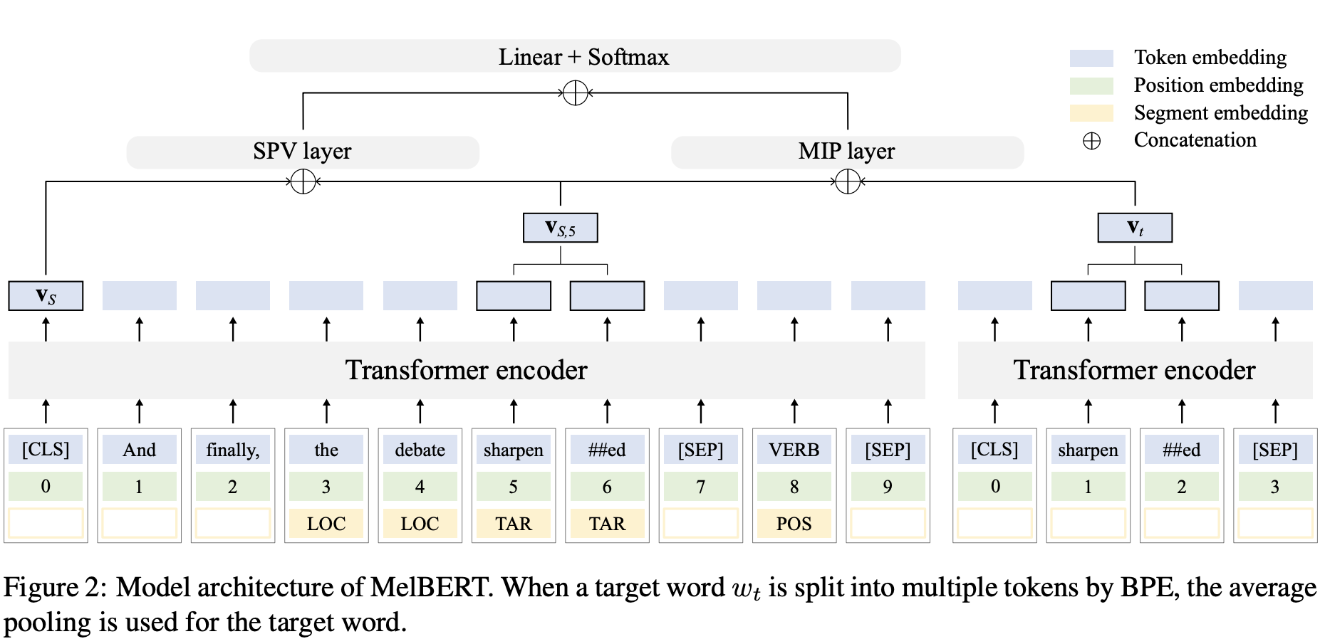 Reading: MelBERT: Metaphor Detection via Contextualized Late Interaction using Metaphorical ...
