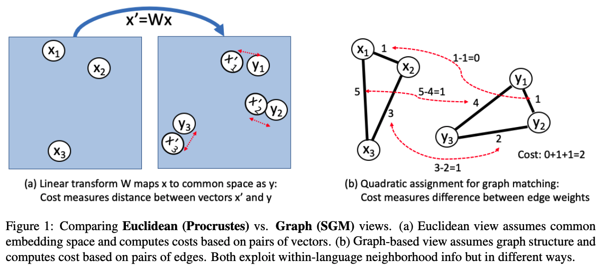 Reading: An Analysis of Euclidean vs. Graph-Based Framing for Bilingual Lexicon Induction from ...
