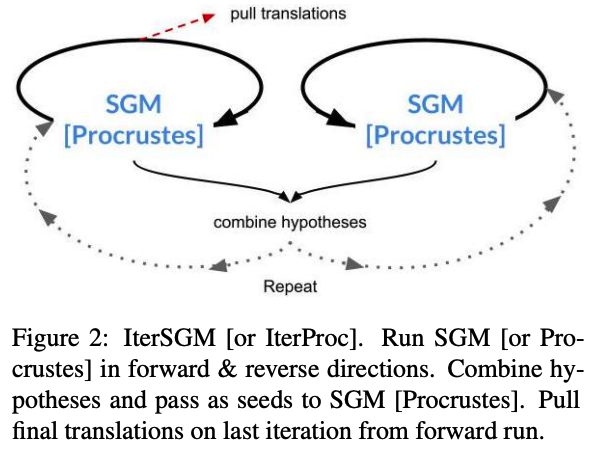 Reading: An Analysis of Euclidean vs. Graph-Based Framing for Bilingual Lexicon Induction from ...