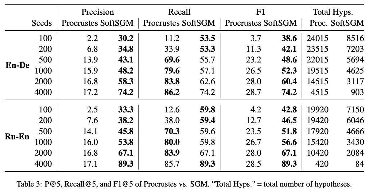 Reading: An Analysis of Euclidean vs. Graph-Based Framing for Bilingual Lexicon Induction from ...
