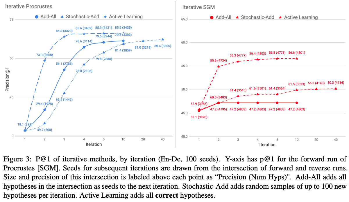 Reading: An Analysis of Euclidean vs. Graph-Based Framing for Bilingual Lexicon Induction from ...