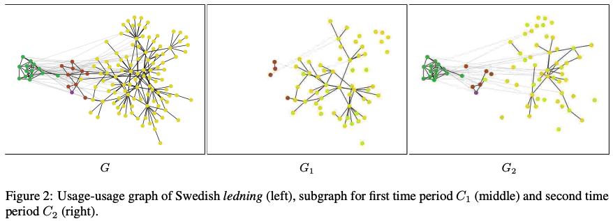 Reading: DWUG: A large Resource of Diachronic Word Usage Graphs in Four ...
