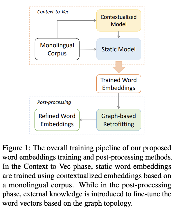 Reading: Using Context-to-Vector with Graph Retrofitting to Improve ...