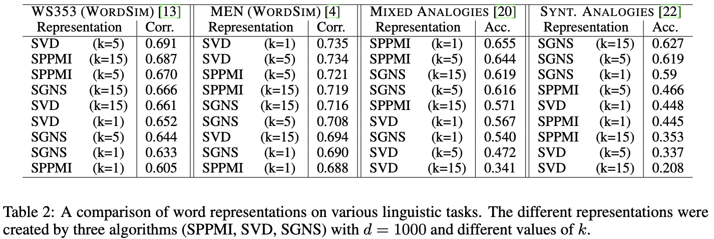 Reading: Neural Word Embedding as Implicit Matrix Factorization · Issue #27 · a1da4/paper-survey ...