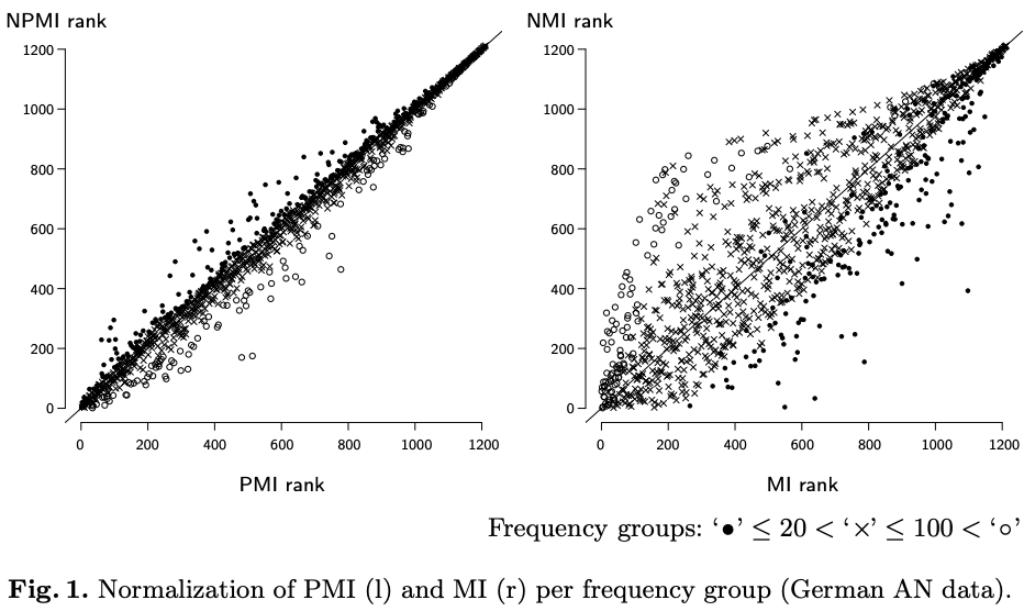 Reading: Normalized (Pointwise) Mutual Information in Collocation ...