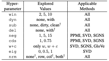 Reading: Improving Distributional Similarity with Lessons Learned from Word Embeddings · Issue ...