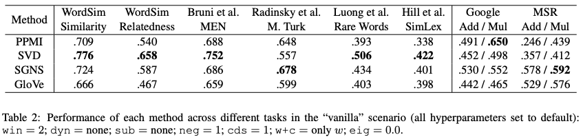 Reading: Improving Distributional Similarity with Lessons Learned from Word Embeddings · Issue ...