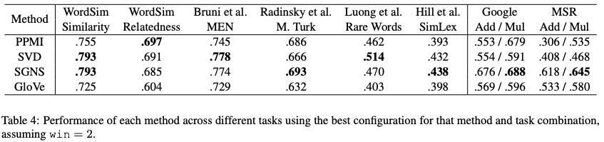 Reading: Improving Distributional Similarity with Lessons Learned from Word Embeddings · Issue ...