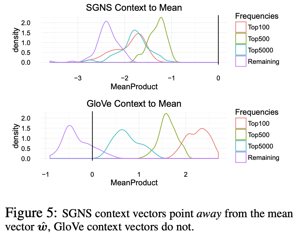 Reading: The strange geometry of skip-gram with negative sampling ...