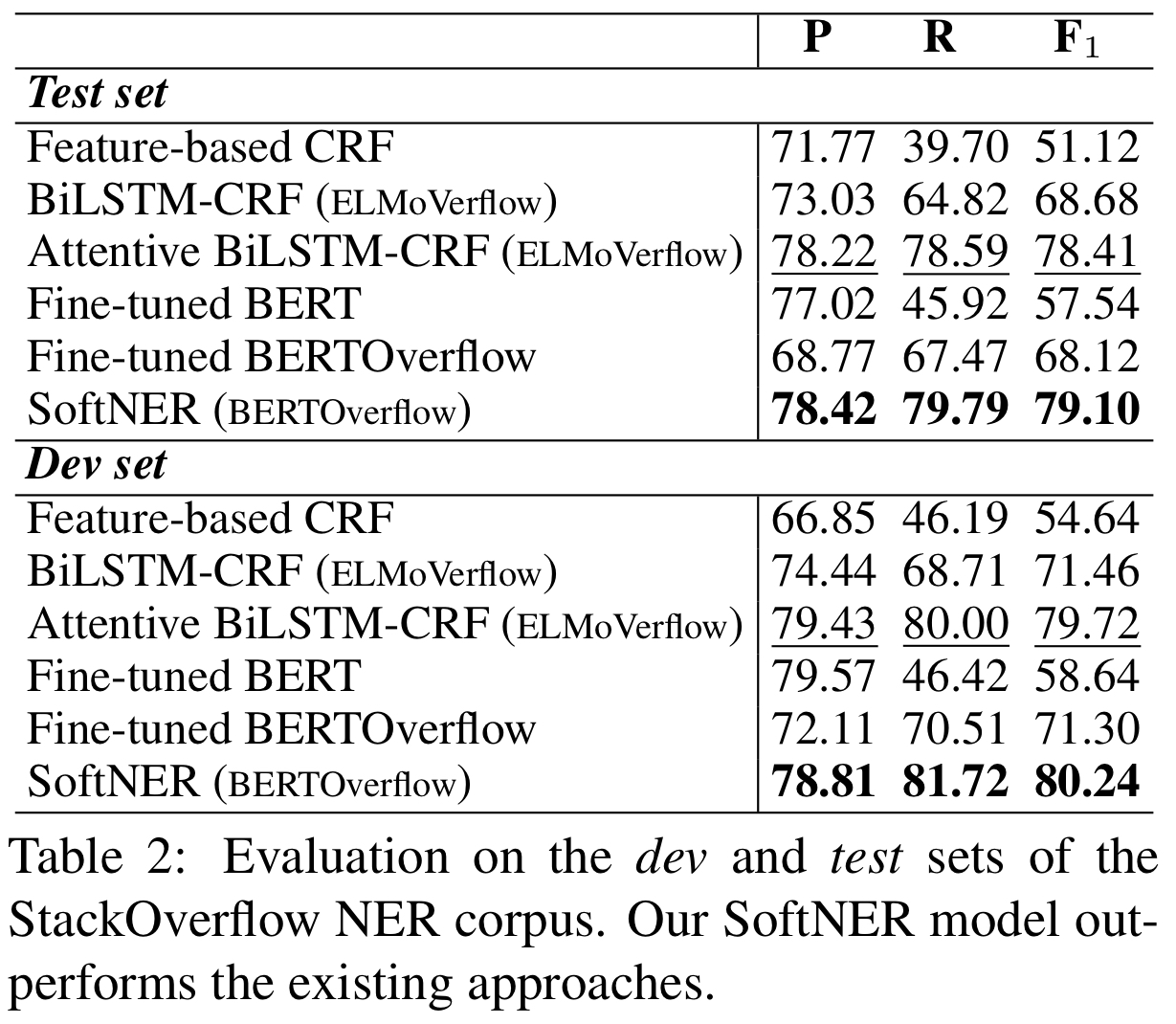 Reading: Code and Named Entity Recognition in StackOverflow · Issue #118 · a1da4/paper-survey ...