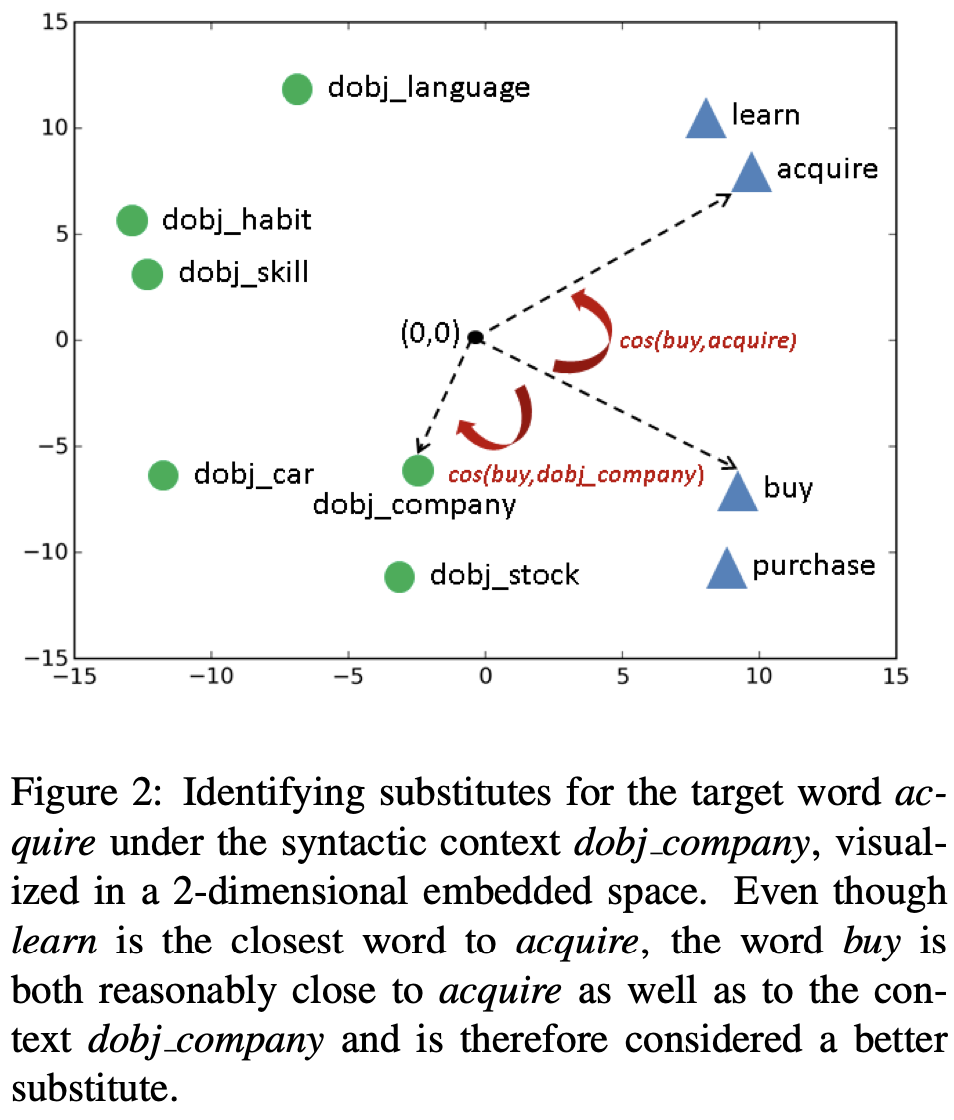 Reading: A Simple Word Embedding Model for Lexical Substitution · Issue #121 · a1da4/paper ...