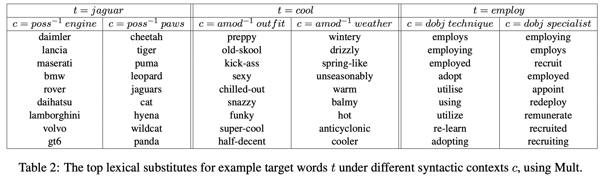 Reading: A Simple Word Embedding Model for Lexical Substitution · Issue #121 · a1da4/paper ...