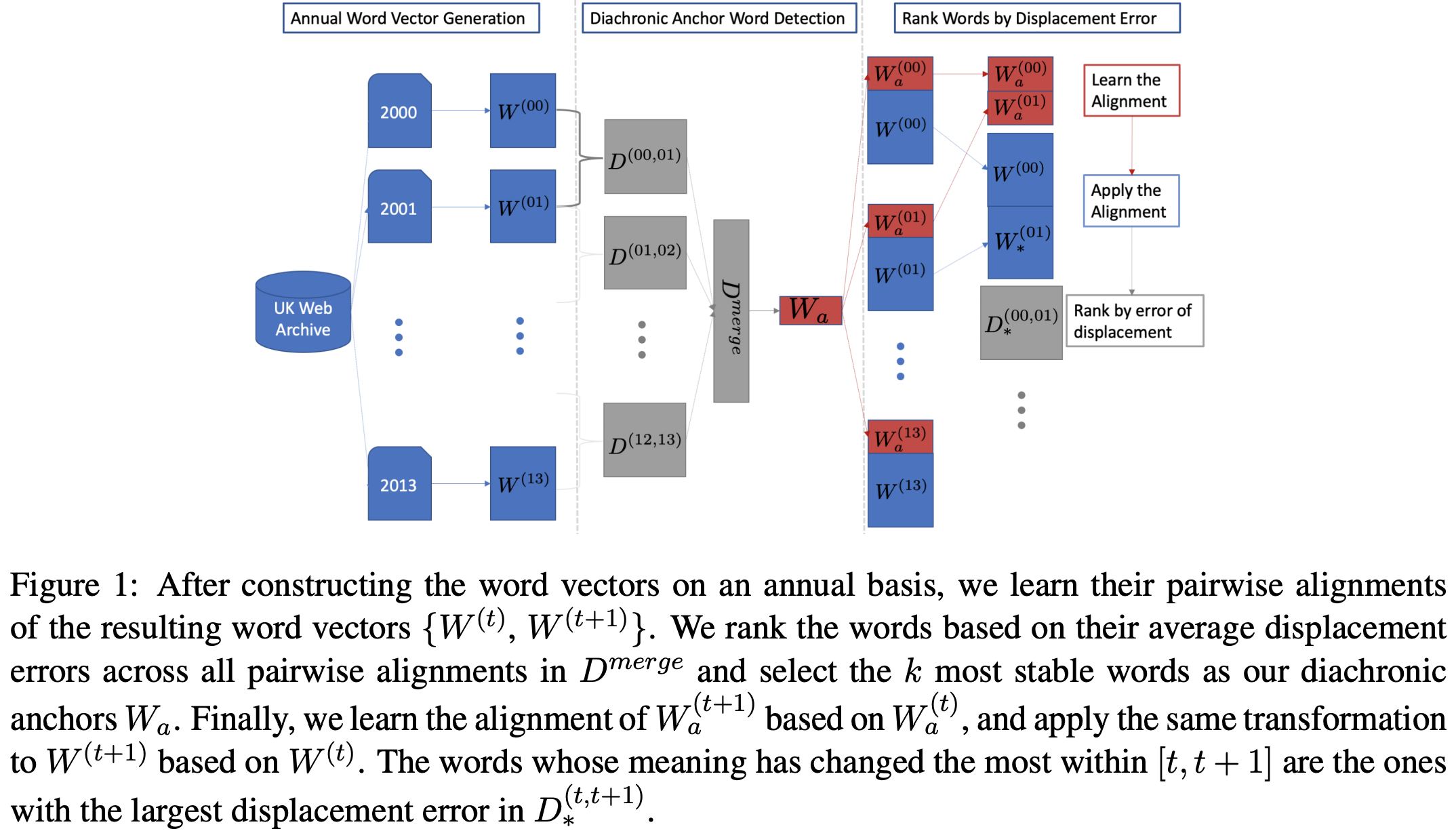 Reading: Mining the UK Web Archive for Semantic Change Detection · Issue #132 · a1da4/paper ...