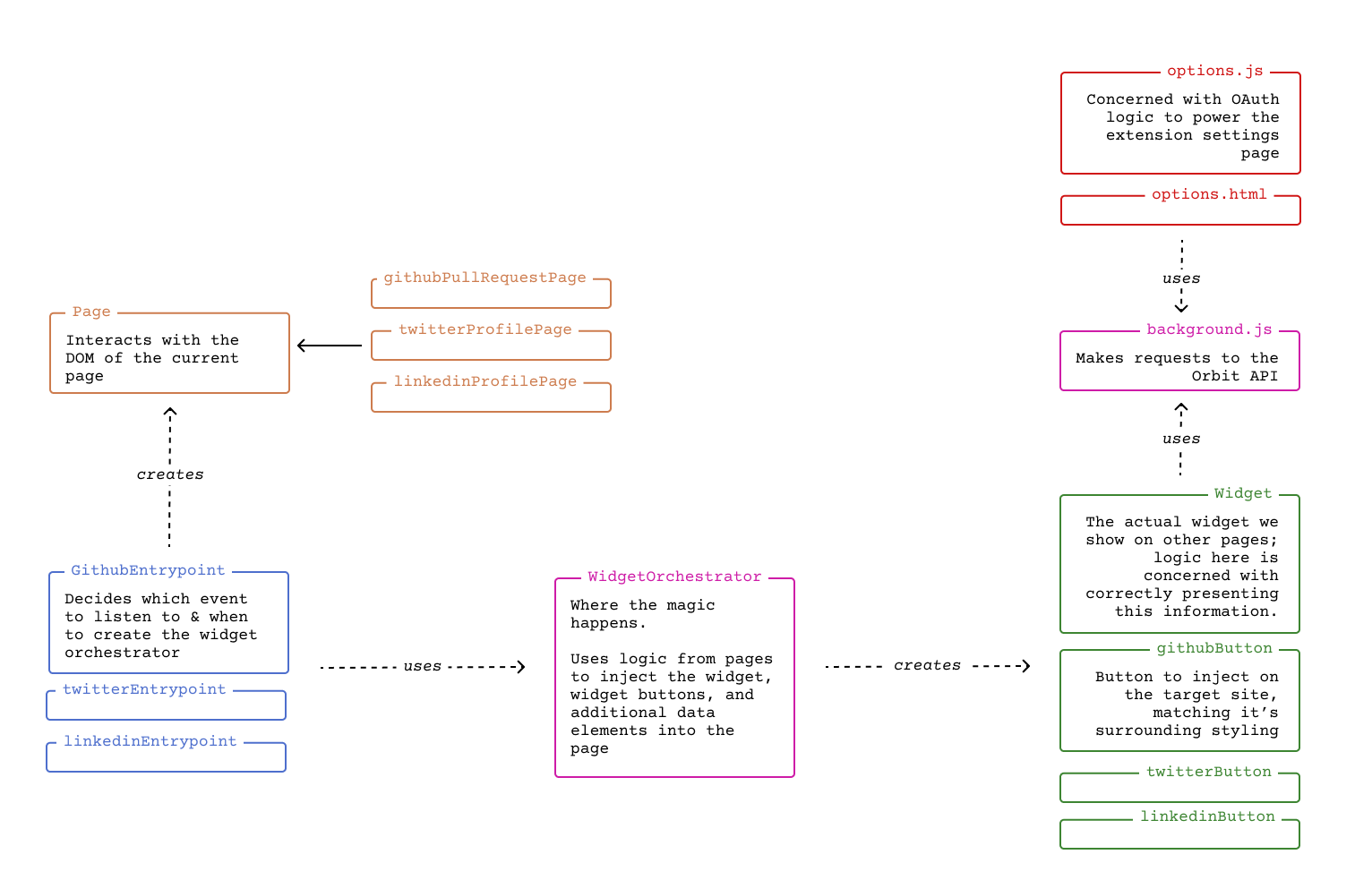 GitHub - orbit-love/orbit-browser-extension: The Orbit extension: all ...