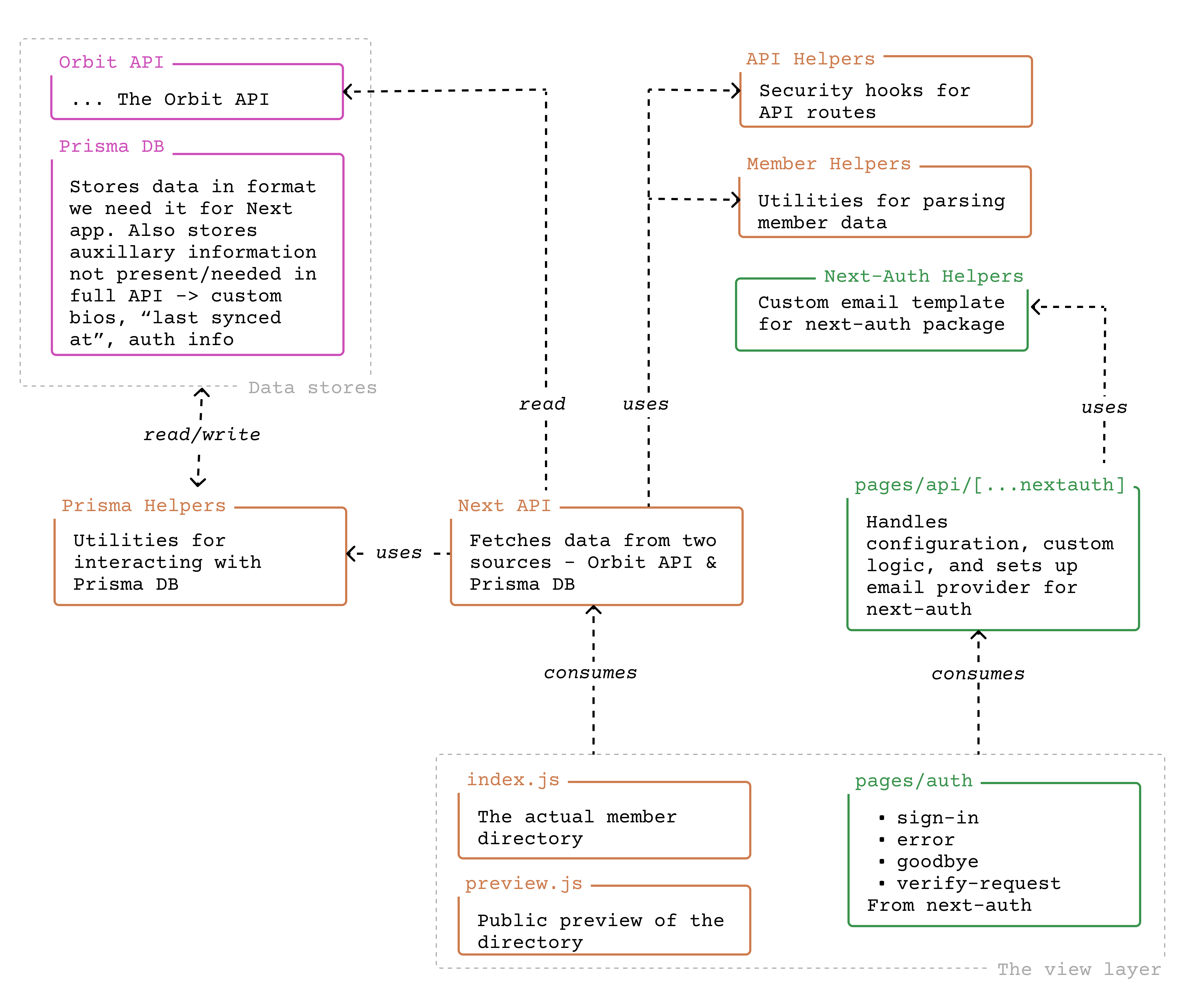 GitHub - orbit-love/member-directory
