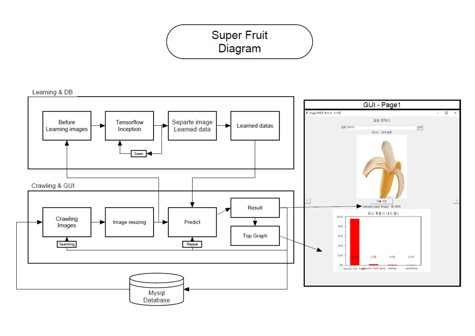 GitHub - ChulShin/fruit_image_classification: Image Sensing Program developed with Java and Python.