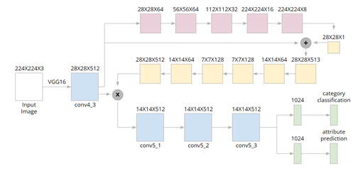 GitHub - hello3196/DeepFashion: DeepFashion for CS492 Final Project