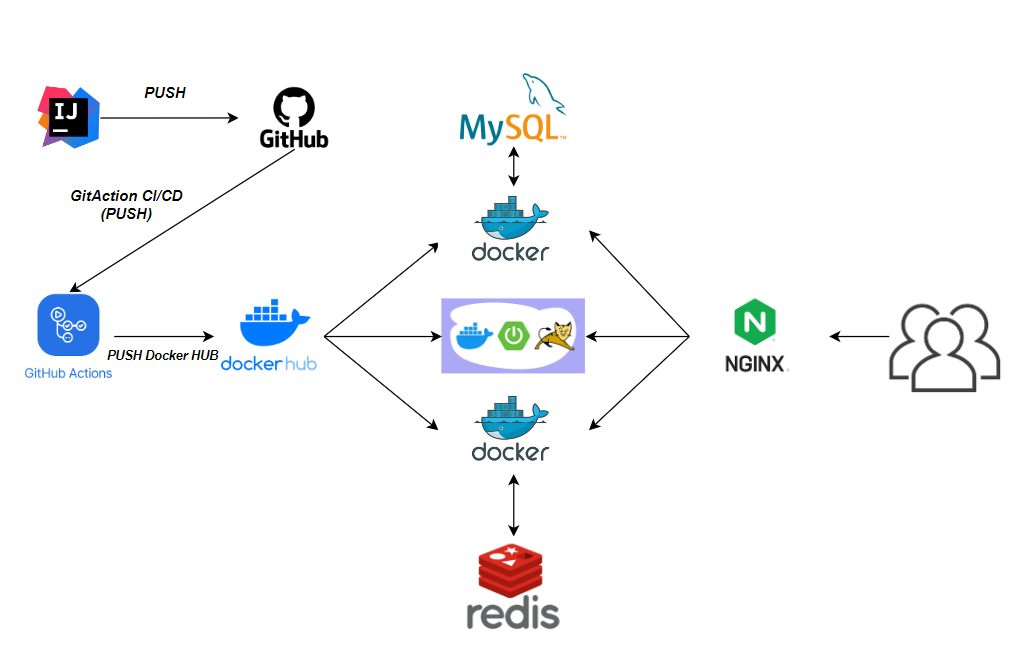 GitHub - bloggy-project/back-end: 백엔드 개발 담당 리포지토리