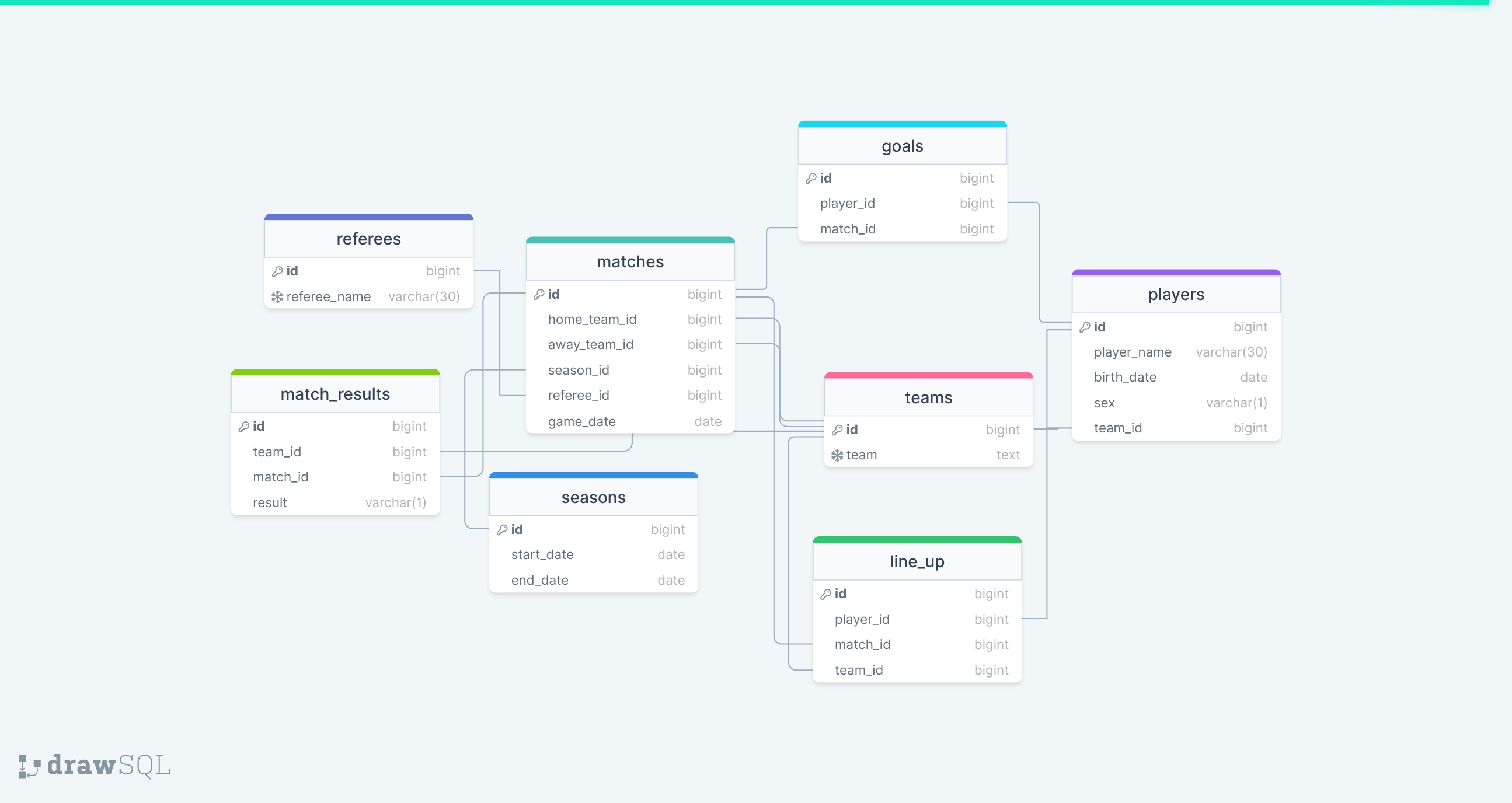 GitHub - eddieaviles357/sql-ddl: SQL Data Definition Language practice