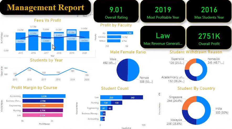 GitHub - ghhzshivam/PowerBI-Student-Faculty-Management-Report: This ...