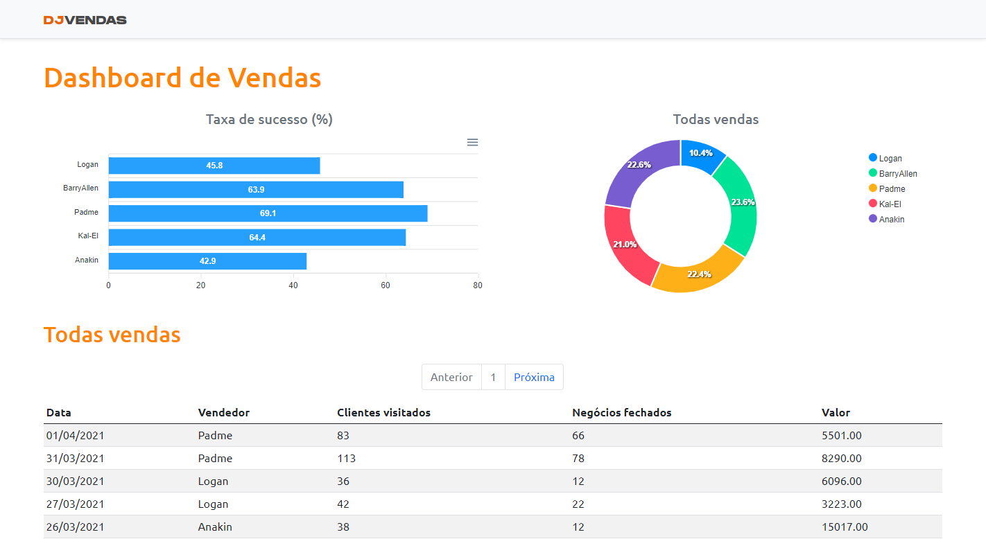 GitHub - DjalmaHenry/projeto-sds3: Projeto desenvolvido na Semana Spring React do Dev Superior