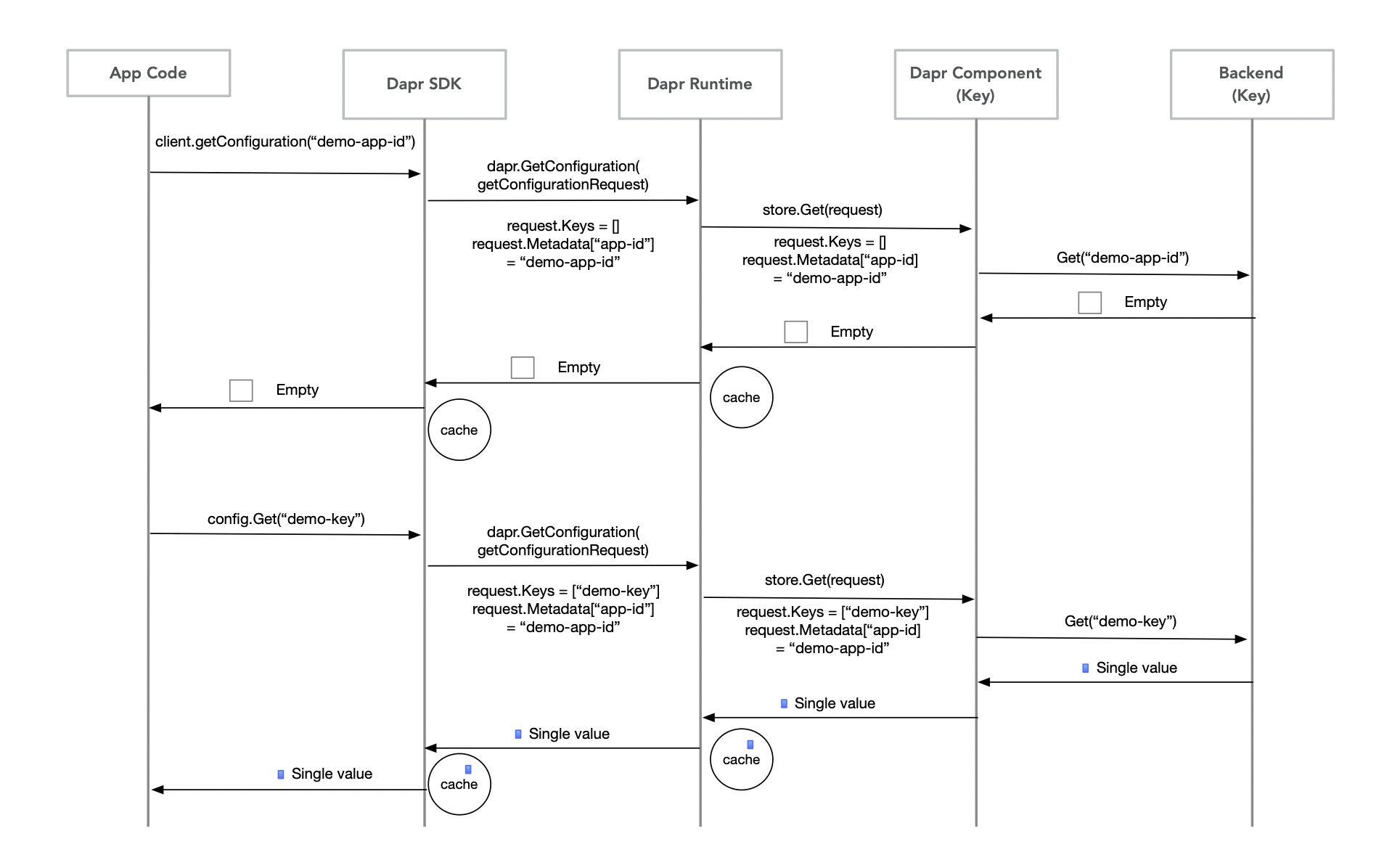[Proposal] configuration api design · Issue #2988 · dapr/dapr · GitHub