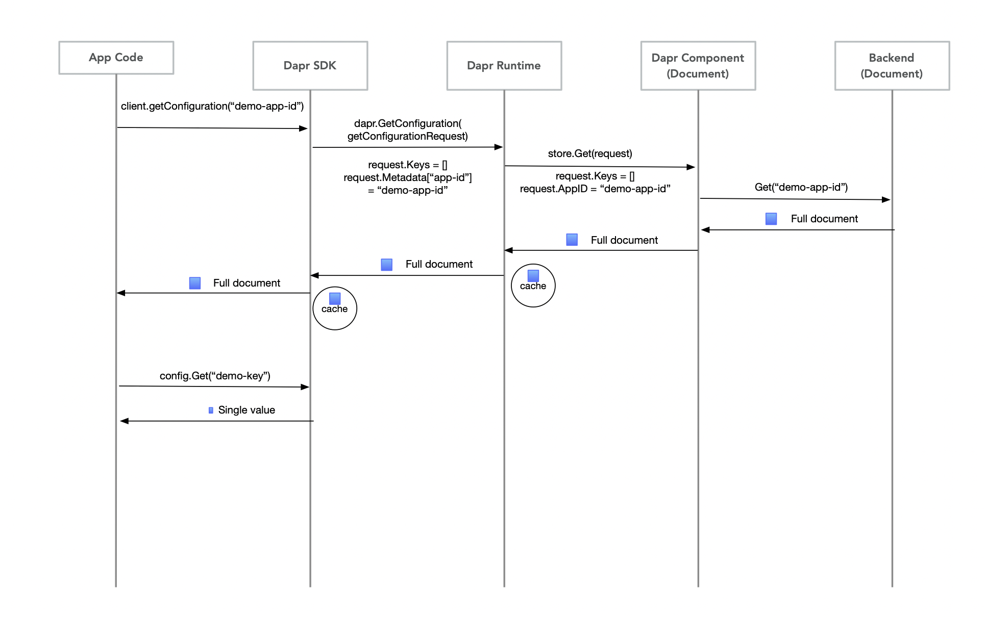 [Proposal] configuration api design · Issue #2988 · dapr/dapr · GitHub