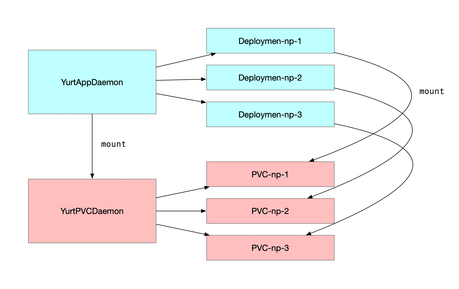 [feature request] YurtPVCSet and YurtPVCDaemon CRD Support · Issue #1185 · openyurtio/openyurt ...